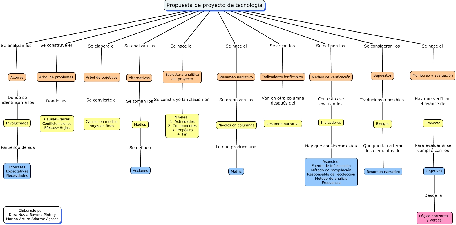 PROPUESTA PROYECTO DE TECNOLOGIA.cmap (4).cmap